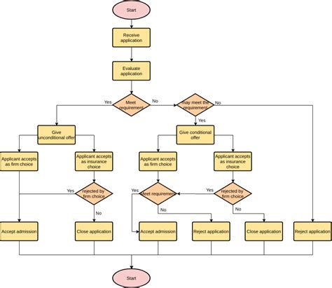 Flowchart Marketing Flowchart Examples Flowchart 51 Off