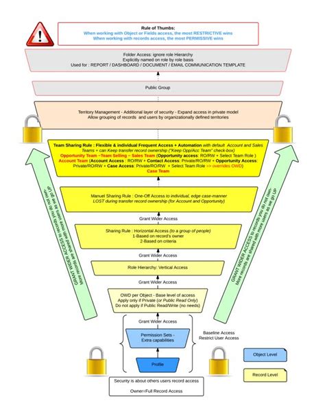 Salesforce Security Sharing Model Or The Layer Of Visibility Salesforce Salesforce Developer