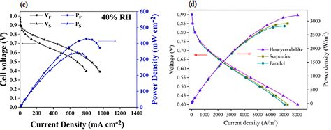 Sustainability Free Full Text The Effect Of Flow Field Design Parameters On The Performance