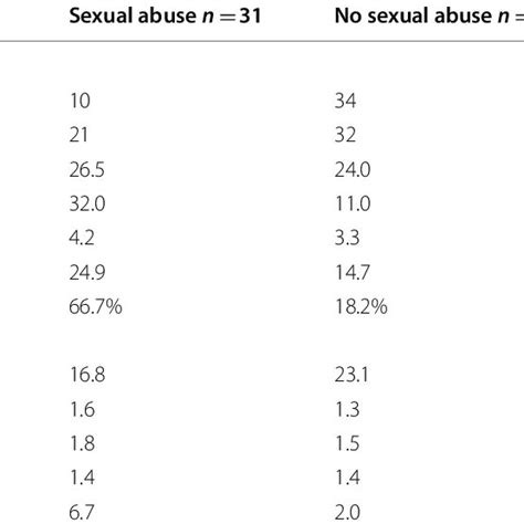 Clinical Variables For Acute Psychiatric Patients Reporting Sexual
