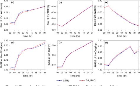 Figure 10 From An Assessment Of Satellite Radiance Data Assimilation In Rmaps Semantic Scholar