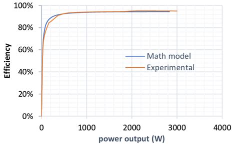 Experimental And Mathematical Comparison Of Efficiency Vs Power Output