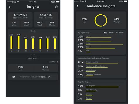 Snapchat Finally Gives Creators Analytics Tools