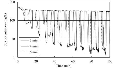 Shows The Ss Concentration Variation With Different Agitation And