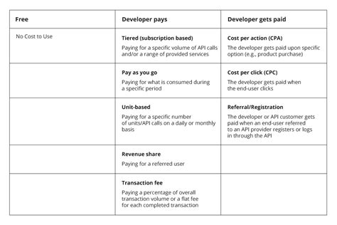 Benefits Of API As A Product For Banking And Finance
