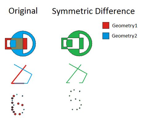 Symmetricdifference Method Igeometryengine—arcgis Pro
