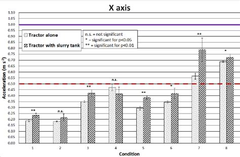 Acceleration Values On X Axis Longitudinal For The Tractor Alone And