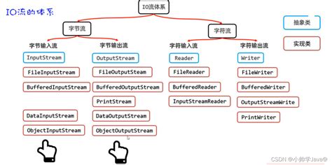 Io流字符流，缓冲流，转换流，打印流，数据流，序列化流）打印filereader Csdn博客
