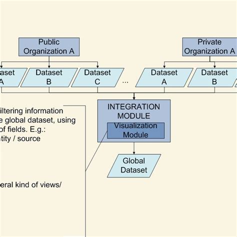 Data Integration With Visualization Download Scientific Diagram