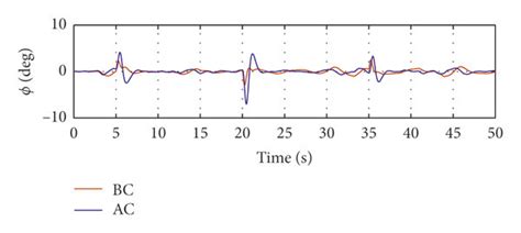 System Responses In Scenario 2 Download Scientific Diagram