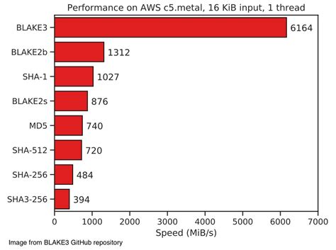 Blake3 Is An Extremely Fast Parallel Cryptographic Hash