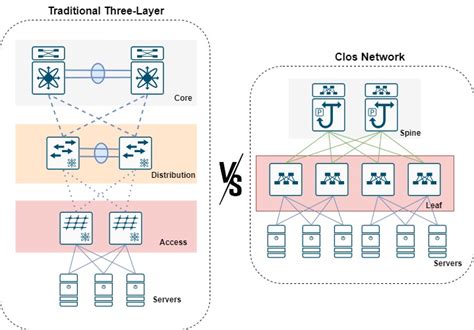 Network Design Traditional Three Layer Vs Clos Network Gaetano Blog