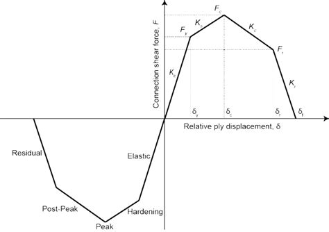 Backbone Curve Nomenclature Download Scientific Diagram