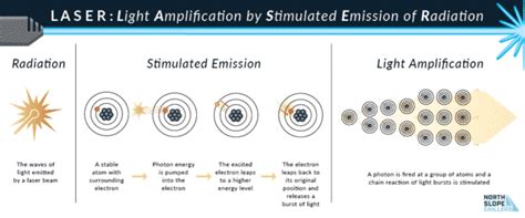 How Are Lasers Made North Slope Chillers