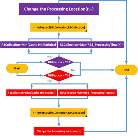 Flowchart Diagram Of Dynamic Location Management Of Processing Download Scientific Diagram