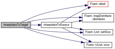 Amiinterpolation Class Template Reference Openfoam Source Code Guide