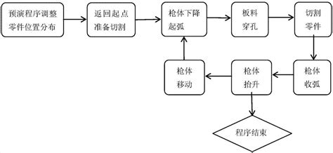 一种实现连续切割的数控等离子编程方法与流程