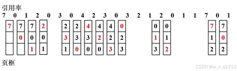 操作系统 页面置换算法操作系统中页面置换算法需要什么支撑条件 Csdn博客 操作系统 页面置换算法操作系统中页面置换算法需要什么支撑条件 Csdn博客