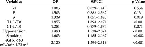 Logistics Regression Models For The Relationship Between Tyg Index And