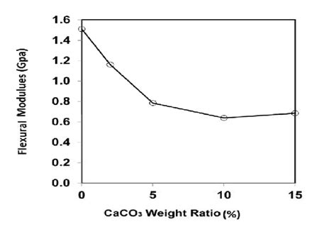 Particle Size Distribution Of Caco 3 Powder Measured After Grinding Of