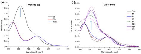 Cationic Azobenzenes As Light Responsive Crosslinkers For Alginate