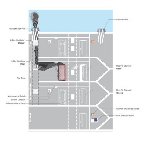 Selecting A Smoke Vent Control Panel For Aov Kits Group Scs