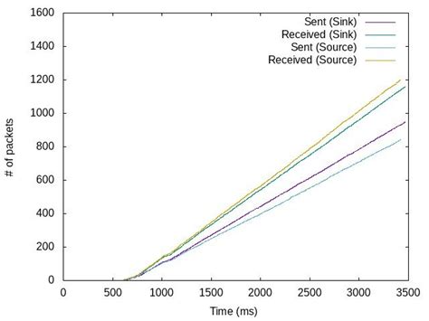 number of sent and received packets by time on a source and sink node