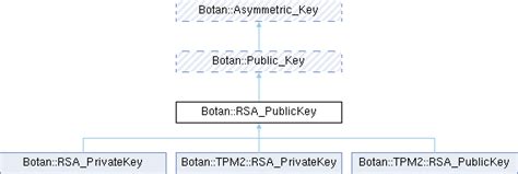 botan botan rsa publickey class reference