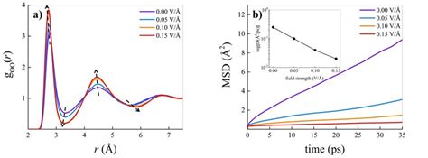 A Oxygen Oxygen Radial Distribution Functions At Different Electric Download Scientific