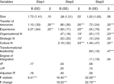 Hierarchical Regression Download Table