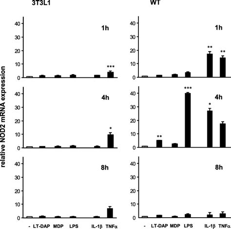 Regulation Of Nucleotide Oligomerization Domain 2 Expression Rna From Download Scientific