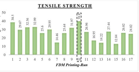 Pdf Process Parameter Optimization In Fused Deposition Modeling Fdm Using Response Surface