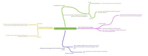 Learning Programming Terminology Java Programming Language Java