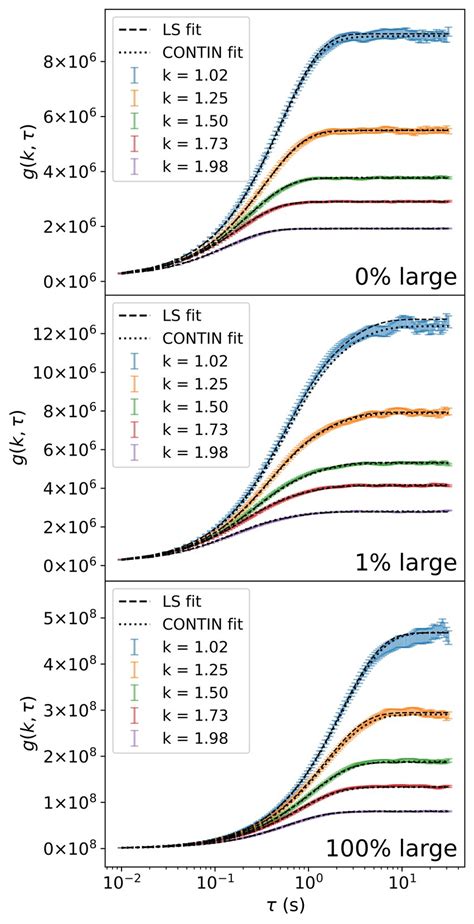 Representative Differential Image Correlation Functions Gk τ At