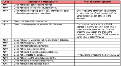 Digital Sentry Messageerror Code Reference Guide