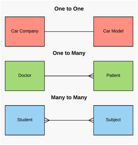 Entity Relationship Diagram Examples Many To Many HD Png Download Kindpng