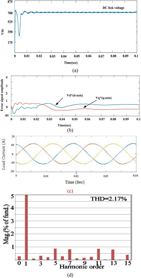 Results For Synchronous Reference Frame A Dc Link Voltage B Error