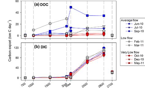 Riverine Carbon Exported From Each Sampling Site In The Santa Fe River