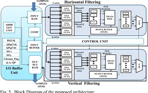 Figure 1 From Design Of Streaming Deblocking Filter For Hevc Decoder