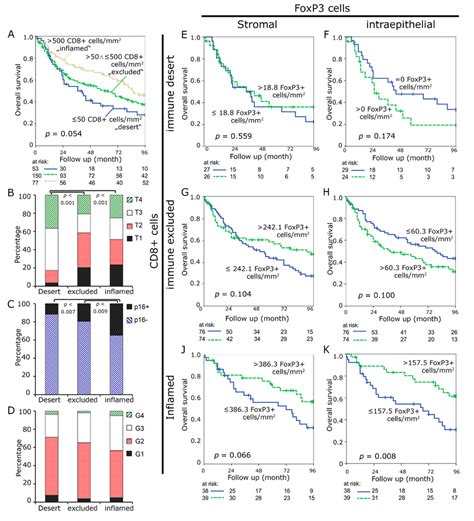 Subgroups “immune Desert” “immune Excluded” And “inflamed” “immune Download Scientific