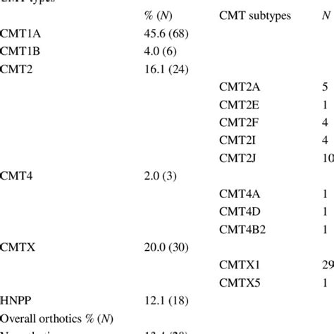 Generalities Of Patients And Distribution Of CMT Types Download Scientific Diagram