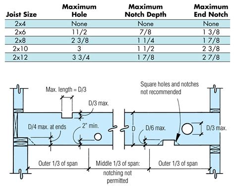 Jlc Field Guide Dimensional Lumber Floors Journal Of Light Construction