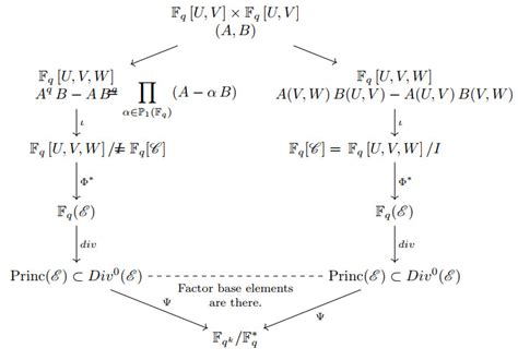 Algorithmic Aspects Of Elliptic Bases In Finite Field Discrete Logarithm Algorithms
