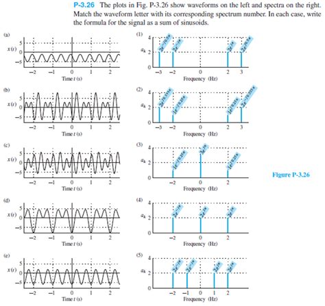 the plots in fig p 3 26 show waveforms on the left