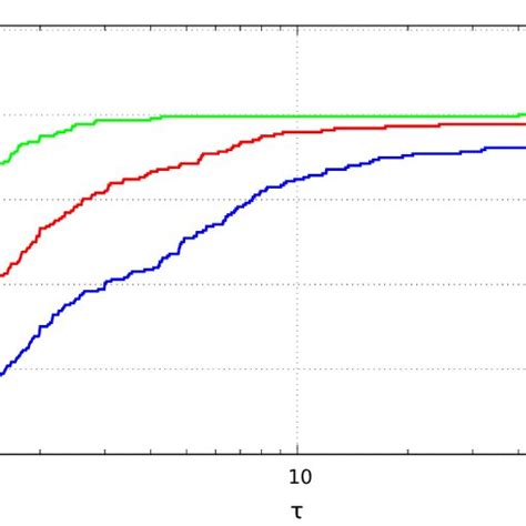 performance profile comparing the three ilp formulations ilp 1 ilp 2