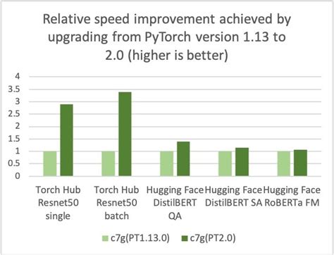 使用 亚马逊云科技 Graviton 处理器优化了 Pytorch 20 的推断 亚马逊云科技 机器学习博客