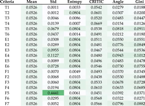 Weights Results Of 19 Criteria From 5 Different Weighting Methods Download Scientific Diagram