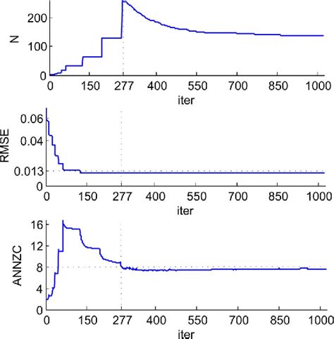 Figure 3 From An Adaptive Approach To Learn Overcomplete Dictionaries With Efficient Numbers Of