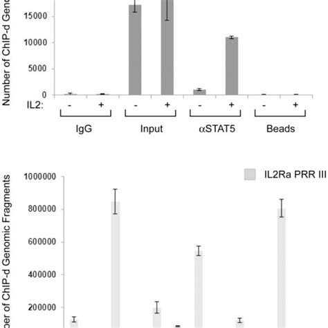 A Shown Are Known Stat5 Target Genes Including Socs2 Socs3 Cish And