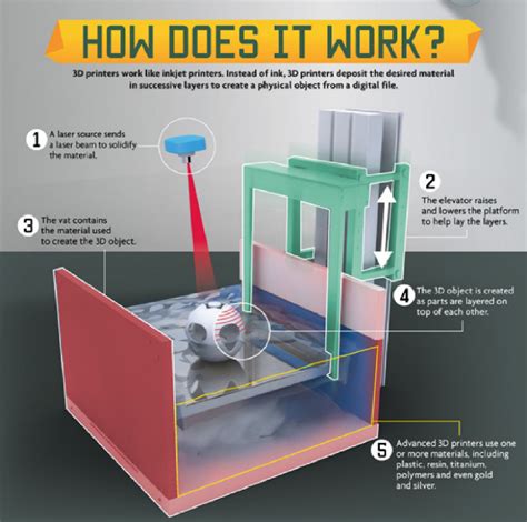 How Does Resin D Printing Work At Robert Chatman Blog